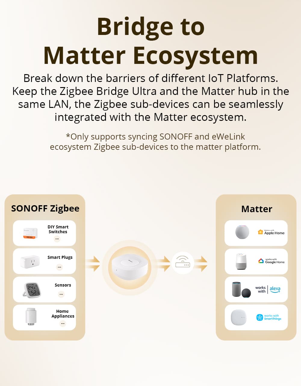 Sonoff Perú | SONOFF Zigbee Bridge Ultra